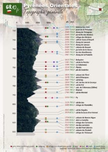 Topographie du GR10 - GR10 - La grande traversée des Pyrénées